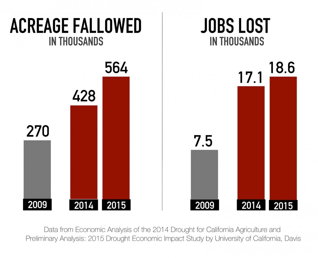 Farmworking communities in the Central Valley battle ongoing California ...