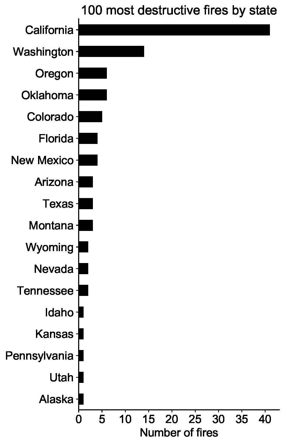 Wildland development escalates California fire costs - Peninsula Press